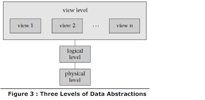 EDUCATION: Three Levels of Data Abstraction