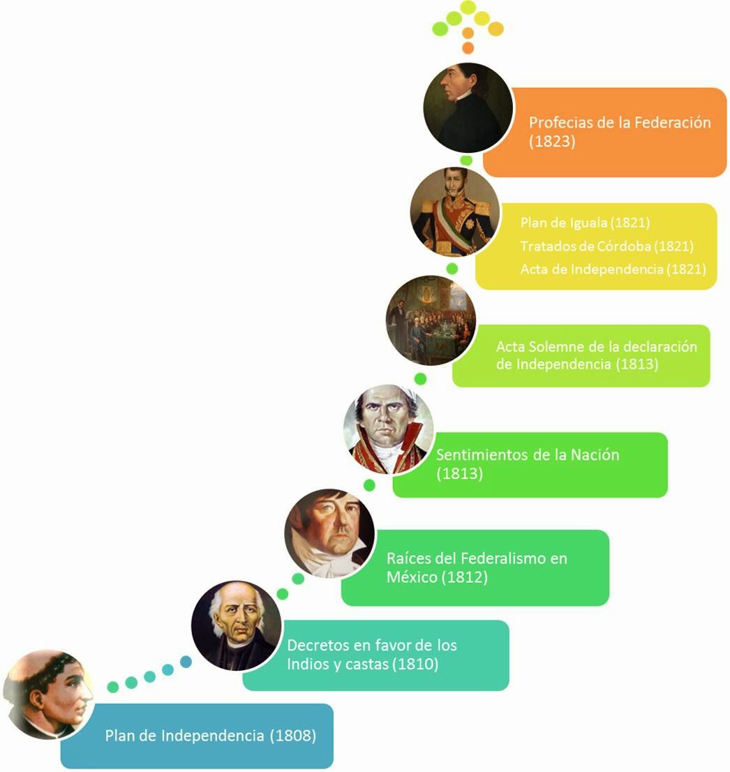 Historia Socio-Política de México (EGN): Documentos del Proceso de Independencia (1808-1823)