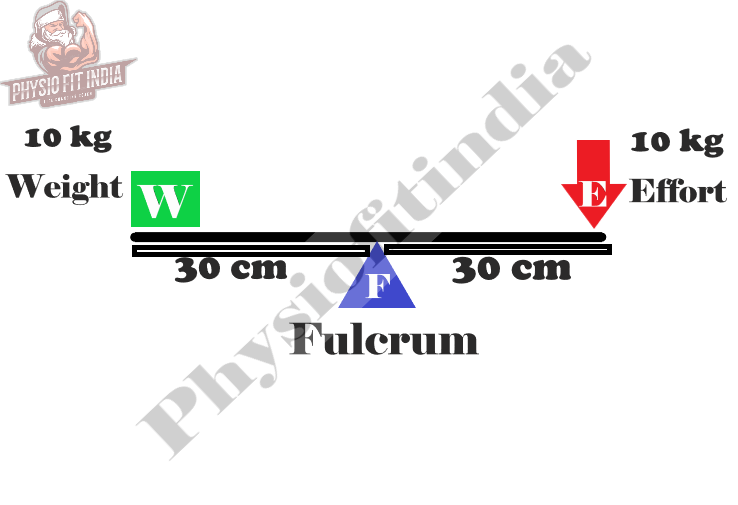 Levers Mechanical Advantage and Disadvantage