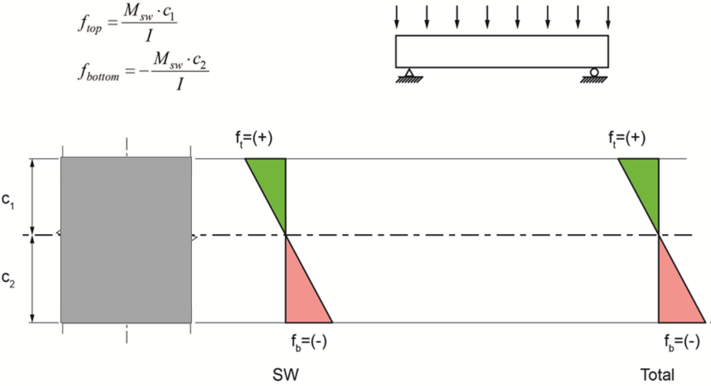 Stress Summaries in a Prestressed Beam