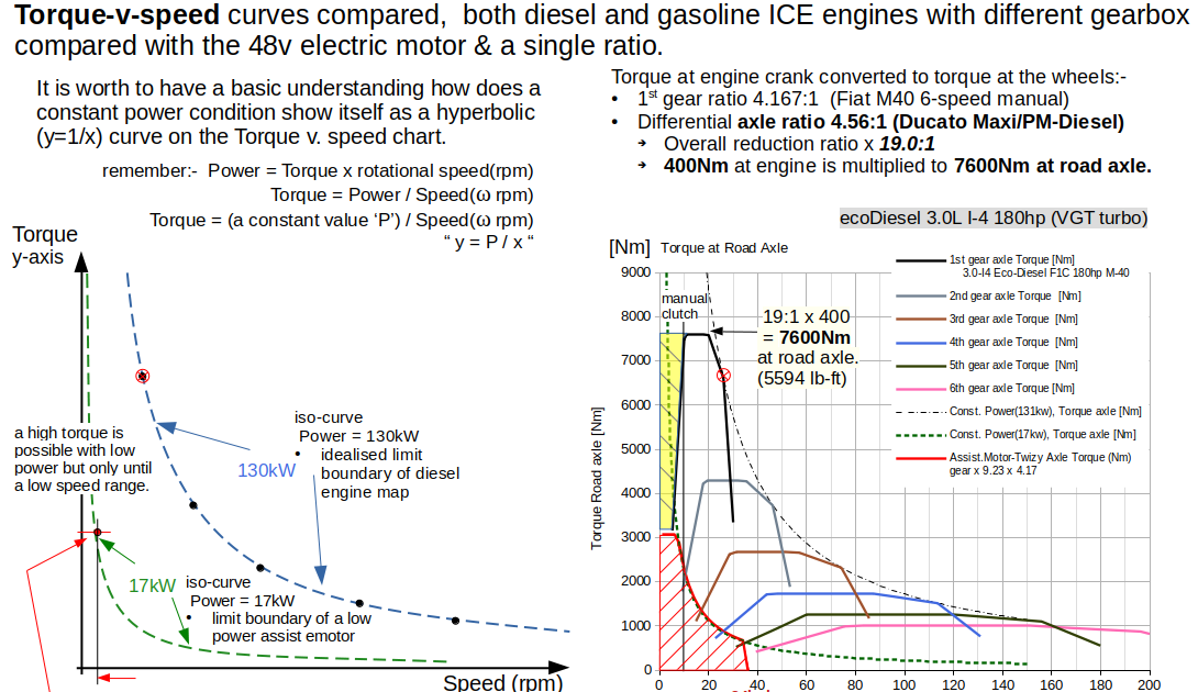 Project Justification - Why not just swap in the E-Axle motor from an ...