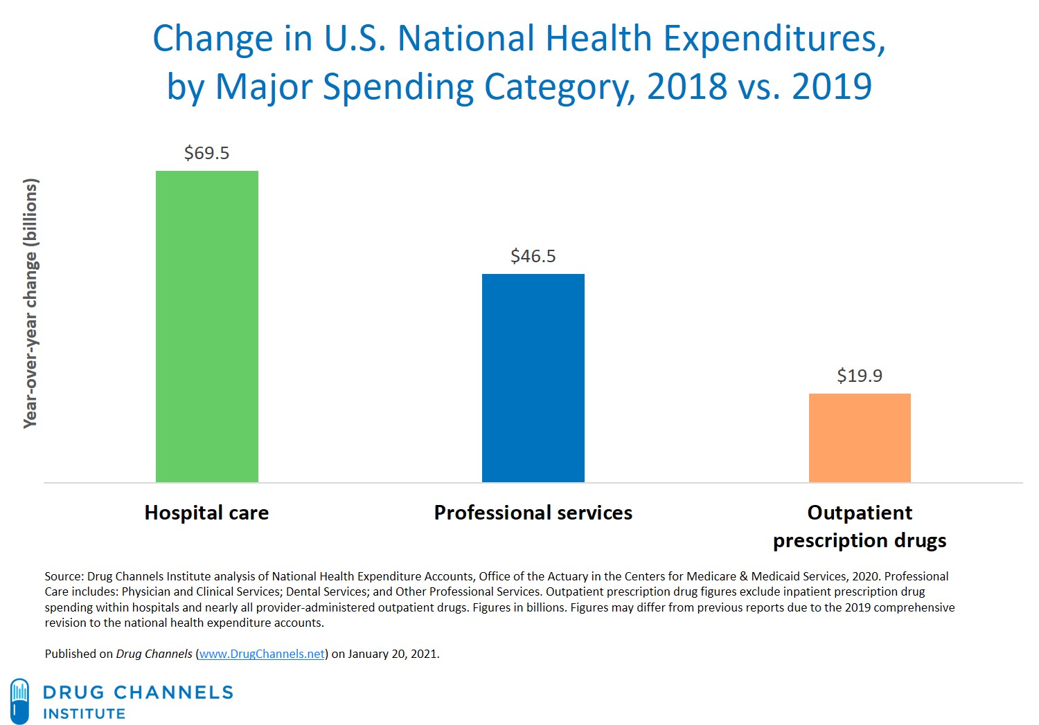 Drug Channels: Latest CMS Data Reveal the Truth About U.S. Drug Spending