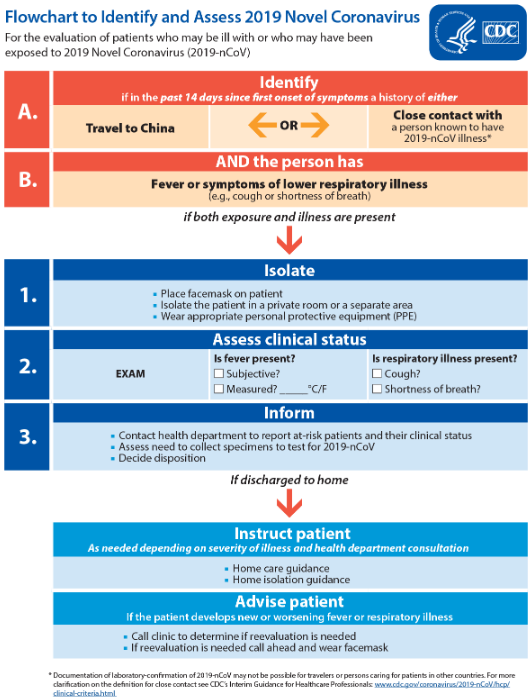 Avian Flu Diary: CDC HAN Update & Interim Guidance: Novel Coronavirus ...