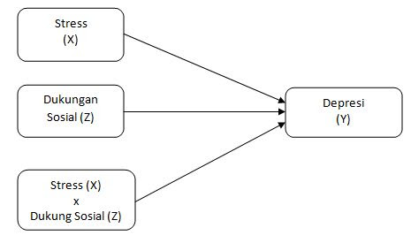 TUTORIAL STATISTIK: Model Moderator Regression Analysis (MRA)