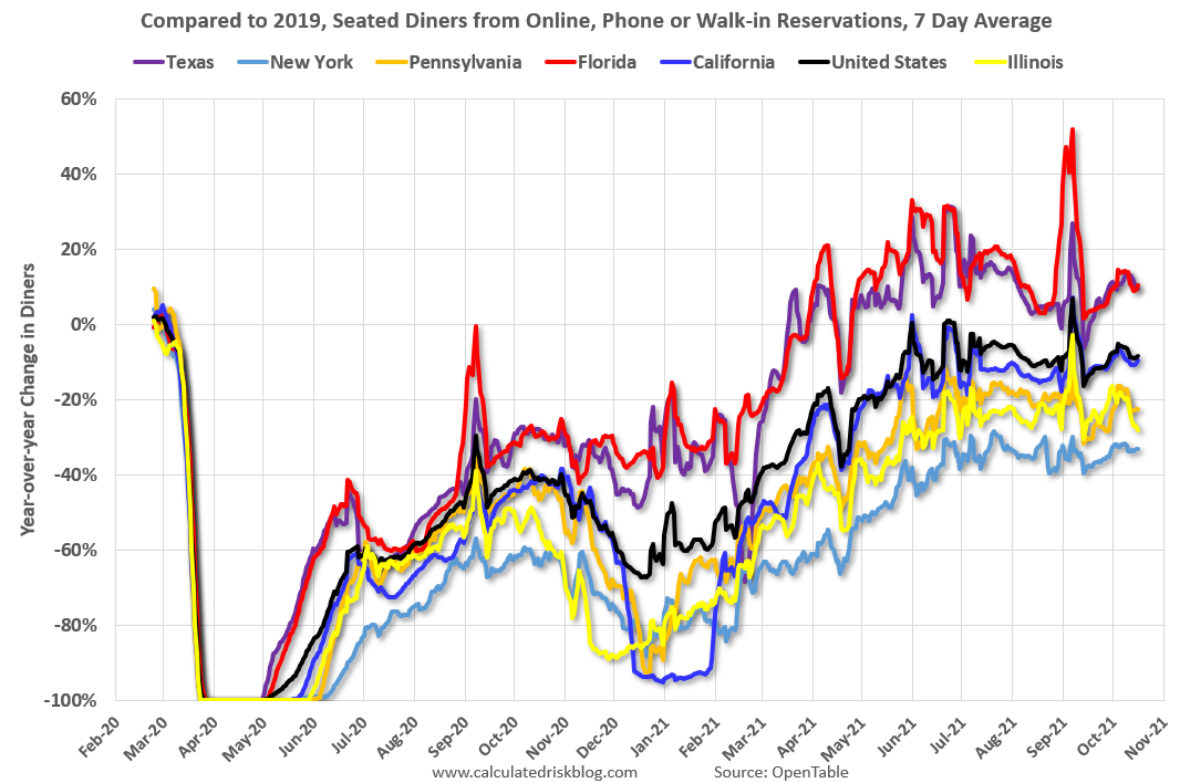 Calculated Risk: Seven High Frequency Indicators for the Economy