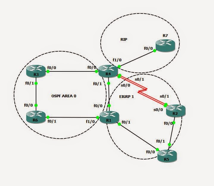 My CCIE Studies : Routing Loops Overview, EIGRP Route Loop Prevention.