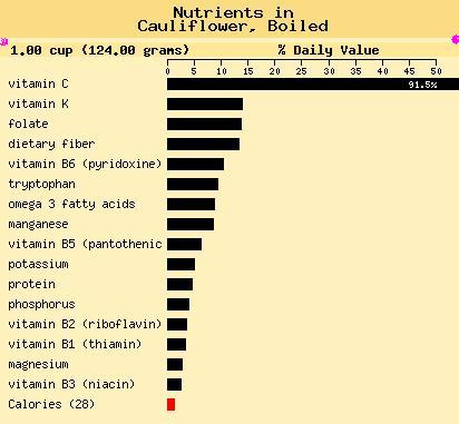 Everyday Science: History and benefits of Cauliflower