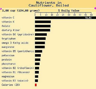 Everyday Science: History and benefits of Cauliflower