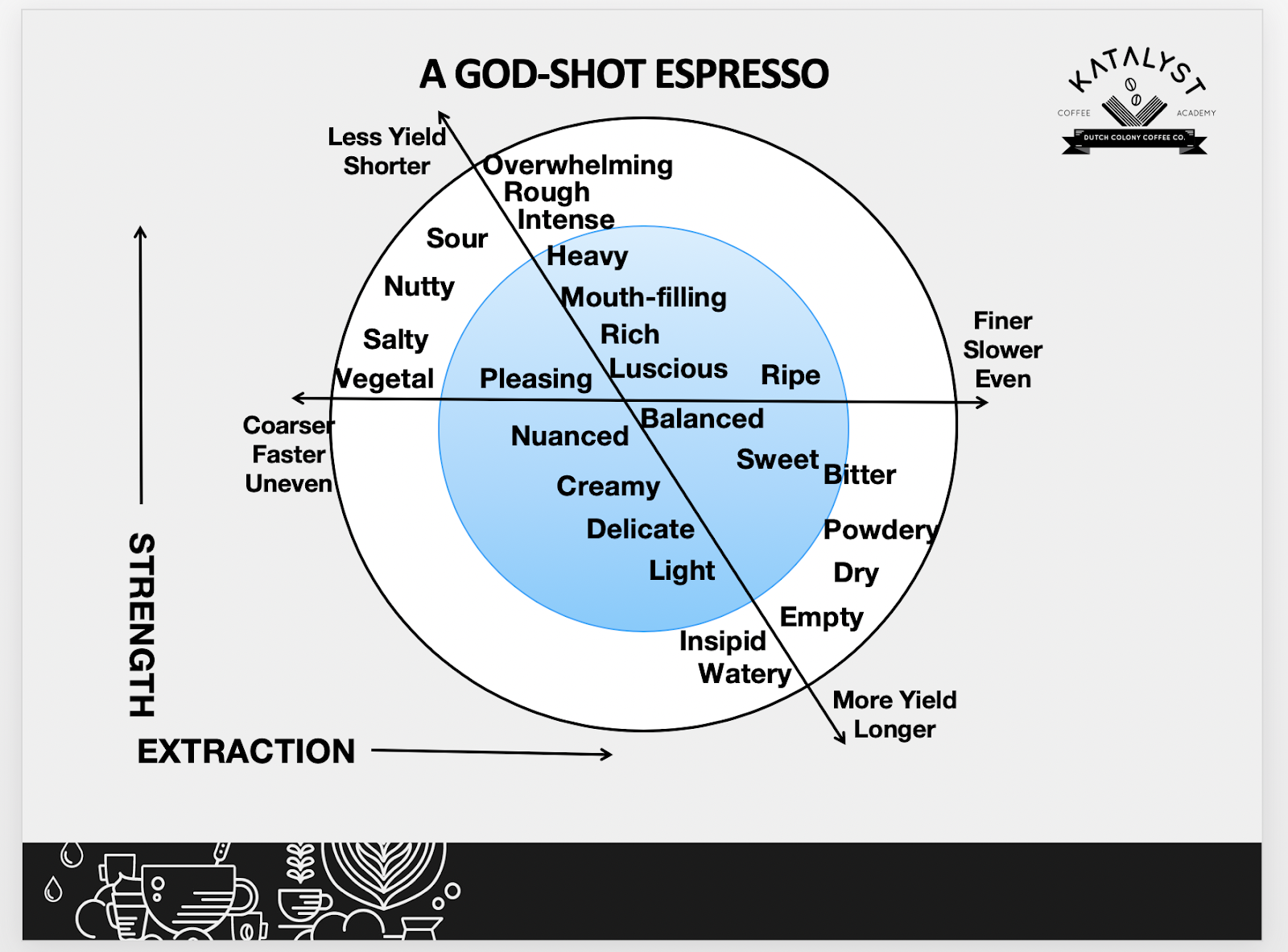 5x I Am A Barista In SG Tips during Espresso Calibrations.