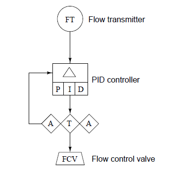 Industrial Instrumentation and Control: Functional Diagrams
