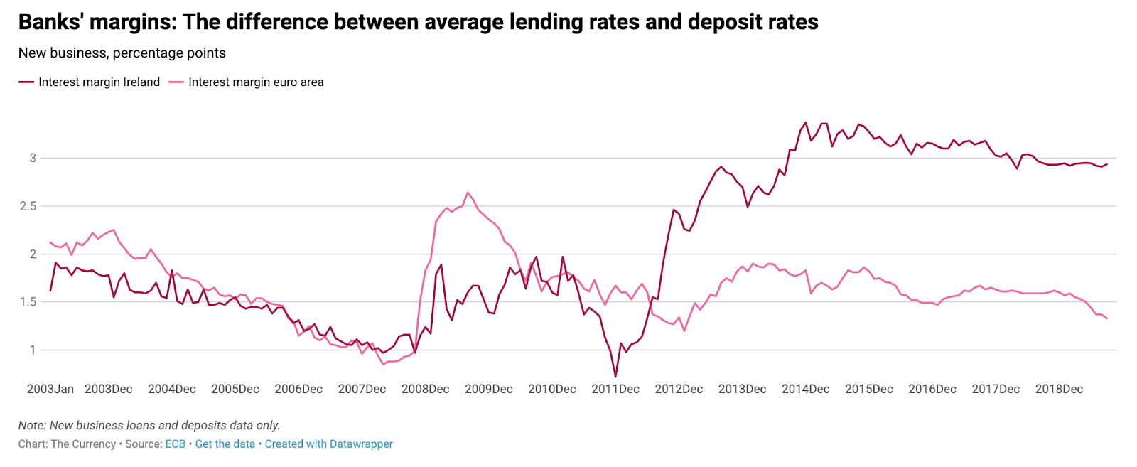 True Economics: 10/12/19: Irish Banks: Part 1