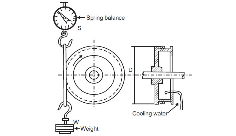 Mechanical Dynamometers (Prony brake dynamometer and Rope brake ...