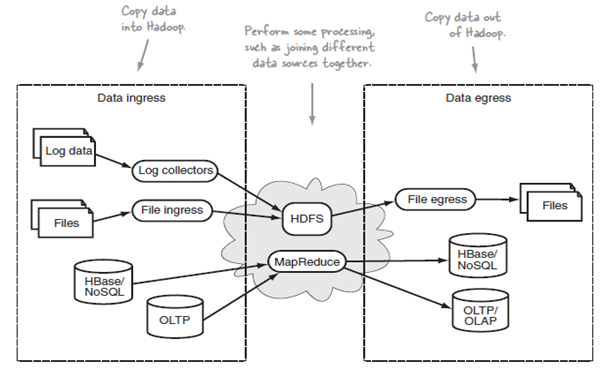 BigData: Moving data IN and OUT of Hadoop