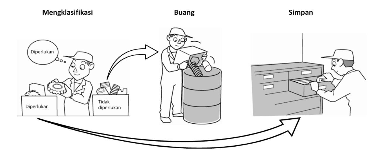 Budaya Kerja 5S (Seiri, Seiton, Seiso,Seiketsu, Shitsuke)