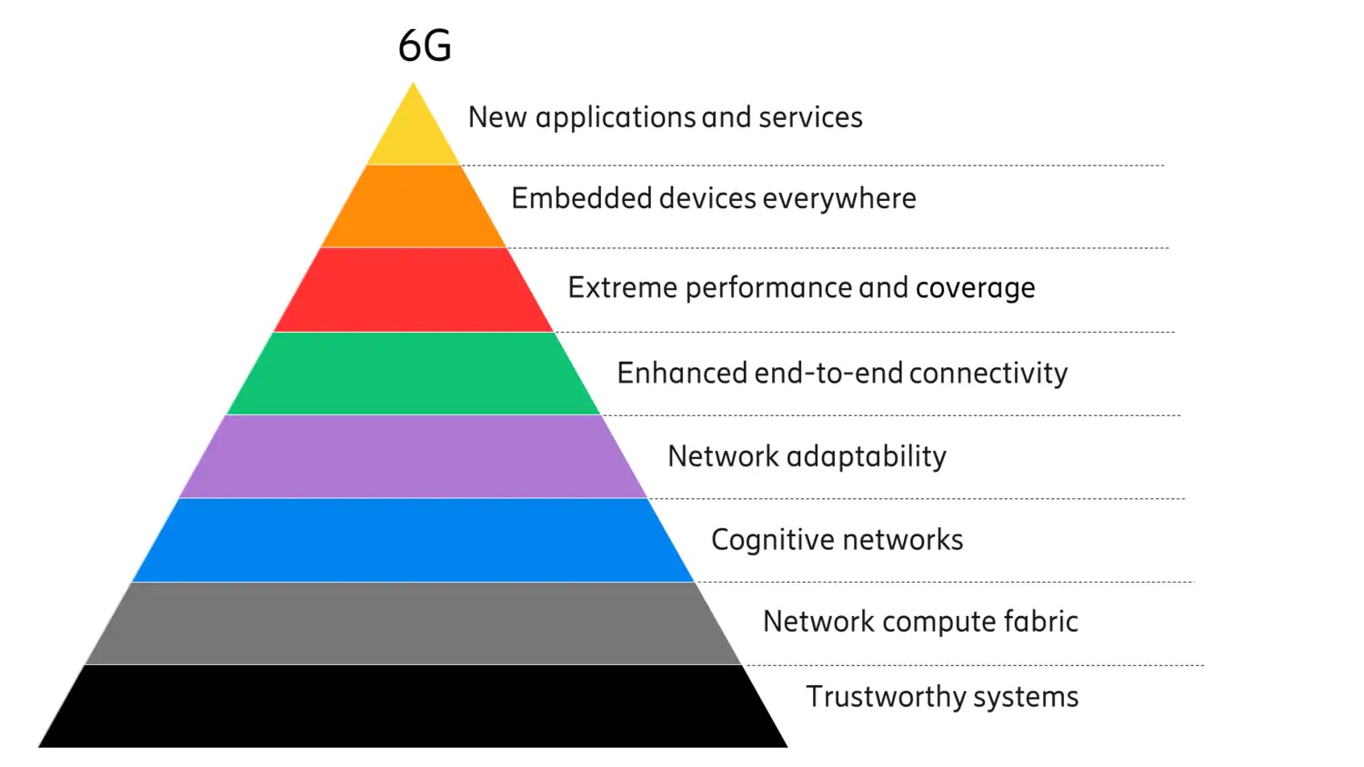 Ericsson's Vision of 'The 6G World of 2030'