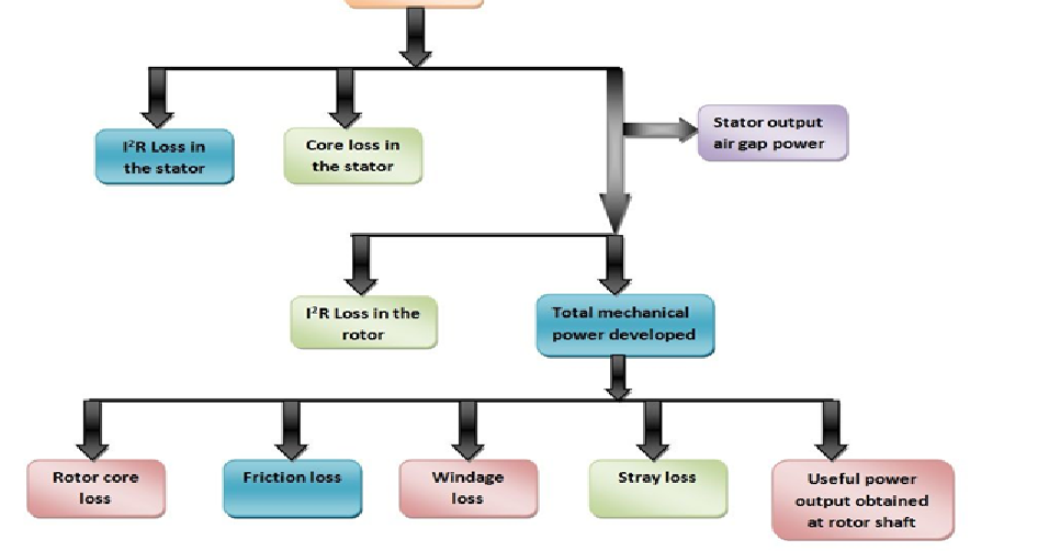 Blogs on AC Motor: Power Flow Diagram and Losses in Induction Motor