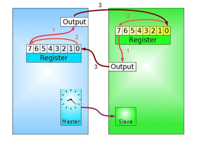 Scientific Instruments Using The Ti Msp430 Tutorial 19a Spi Theory 3648