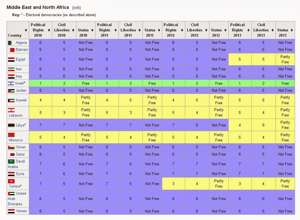 Pro-Israel Bay Bloggers: Freedom House: Israel is the only free country ...