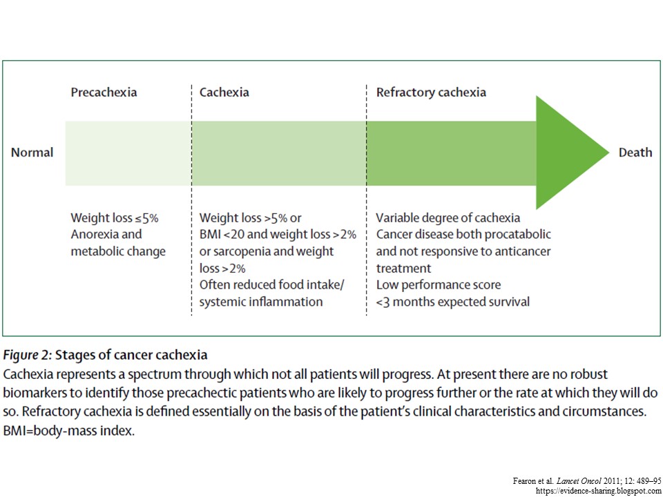 Evidence Sharing: Definition and classification of cancer cachexia: an ...