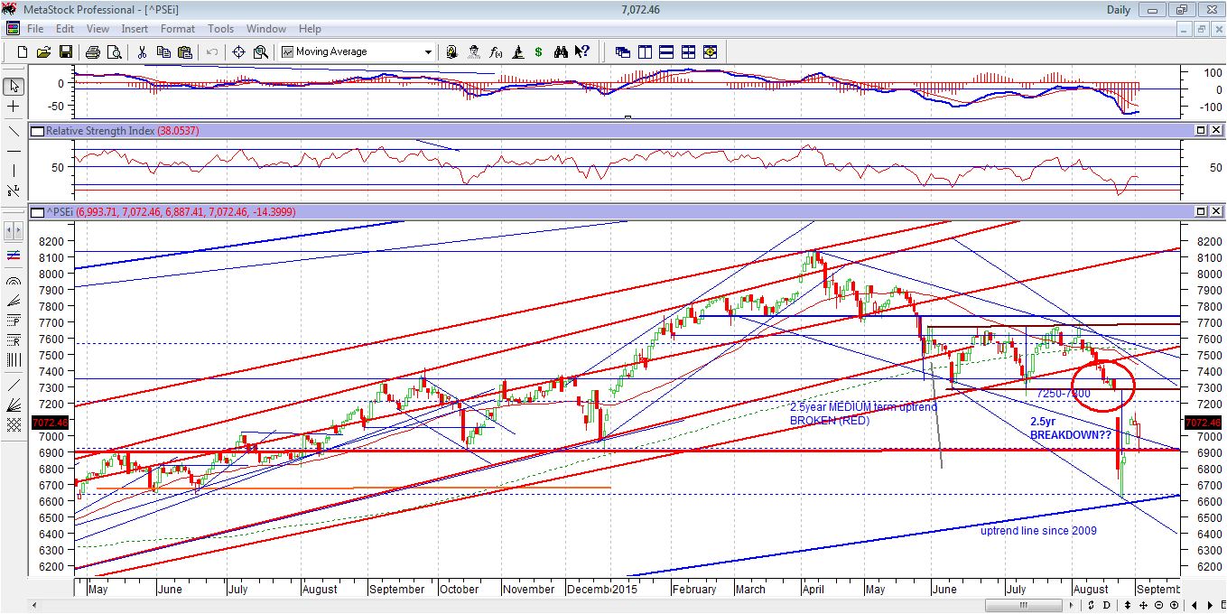 The Amazing Chart : Guide to Global Stock Market: Philippines PSEi 9-2-2015