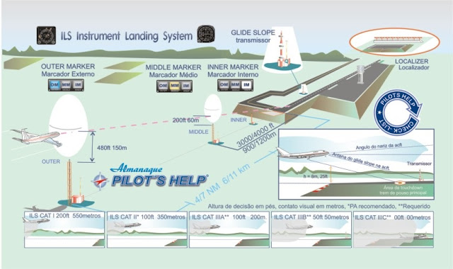 ILS | Instrument Landing System - Teknologi