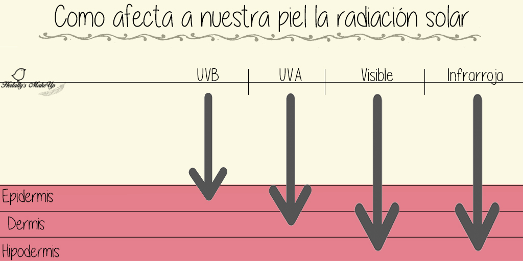 Rayos UVA, UVB y UVC: ¿Qué sabes de ellos? - Hertally's MakeUp