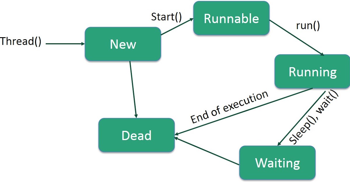 10 Things about Threads Every Java Programmer Should Know | Java67