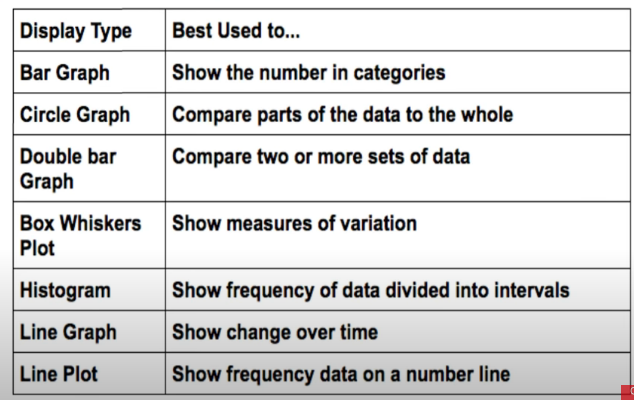 Types of Graphs and when to use them | MooMooMath and Science