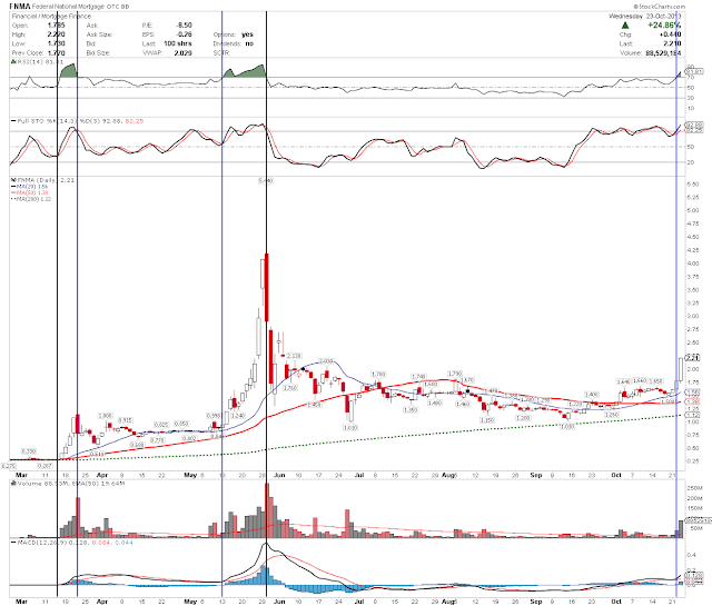 Chart and Play = $: FNMA - Will the history Repeat?