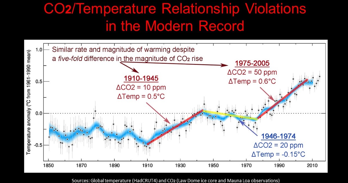 Honest global warming chart Blog: The CO2 - Global Average Temperature ...