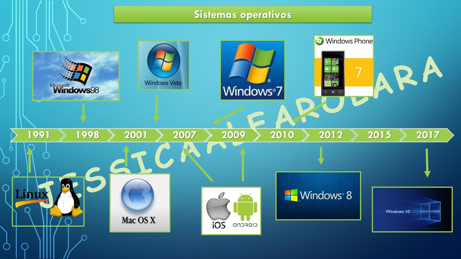 Linea del tiempo de los sistemas operativos Linea del tiempo de los sistemas operativos