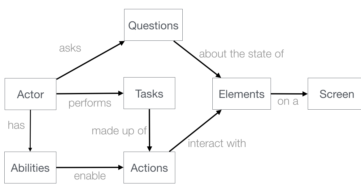 Adventures in Automation: Learning Serenity: The Screenplay Tutorial