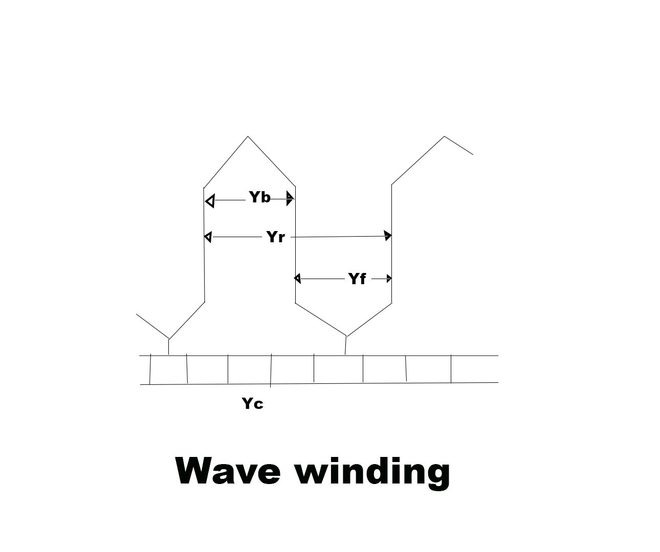 description about LAP and WAVE winding in dc generator - Electrical ...