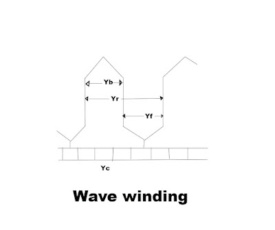description about LAP and WAVE winding in dc generator - Electrical ...