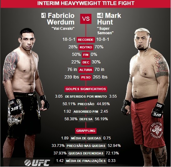 De olho no mundo esportivo: UFC 180 - Werdum vs Hunt