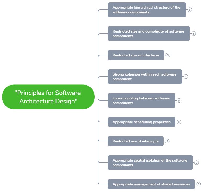 A Handy Checklist for Safety Software Architecture