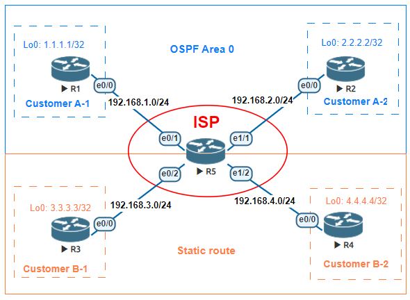 Sharing & Linking: Bài 2: Cisco, VRF Life Configuration