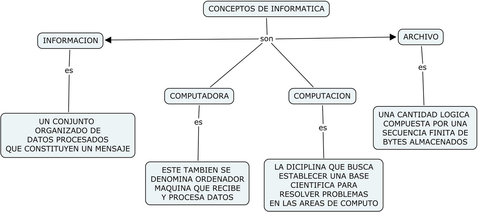 Informatica 1 Mapa Conceptual De La Informatica