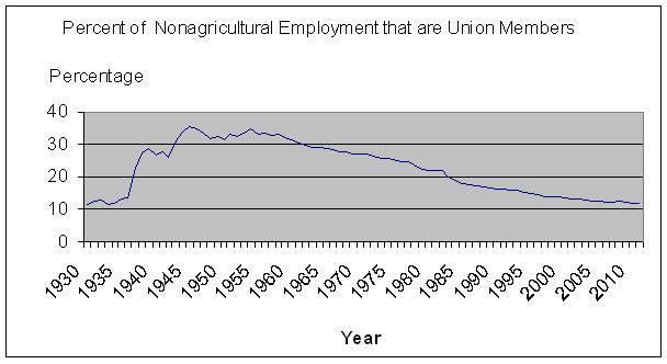 CONVERSABLE ECONOMIST: Some Facts about American Unions