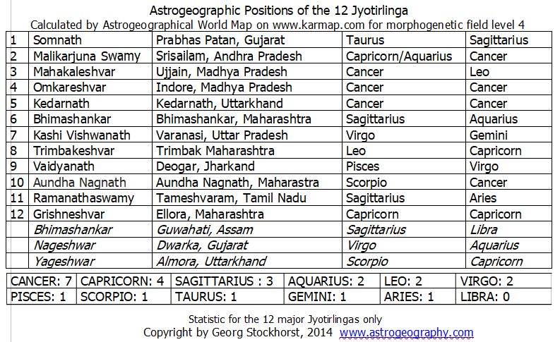 Jyotirlinga - Jyotir(Light) linga(Ultimate): 12 Rashis