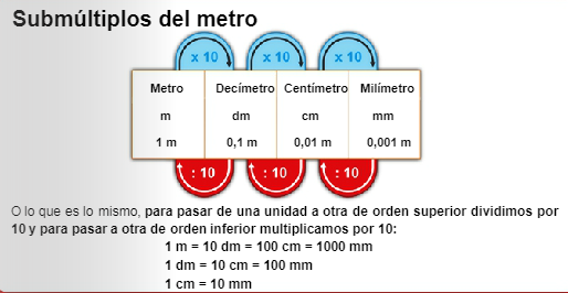 O baúl de quinto de primaria: Múltiplos y submúltiplos del metro.