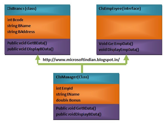 Sampath: Implementing Multiple Inheritances In C#.Net Using Interfaces: Sampath: Implementing Multiple Inheritances In C#.Net Using Interfaces: