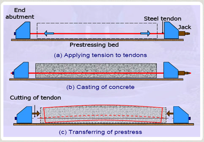 Types of prestressing