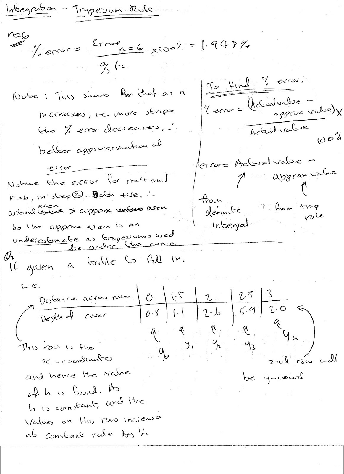 A Level Maths Notes: Integration - Definite - Trapezium Rule
