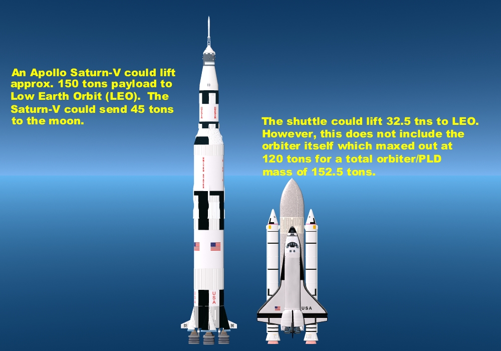 Space Shuttle Orbit Launch Stages