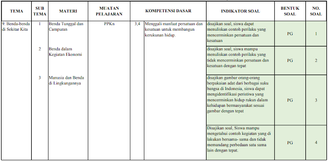 Kisi-kisi ujian semester kelas 5 SD/MI: Tema 9 - antapedia.com