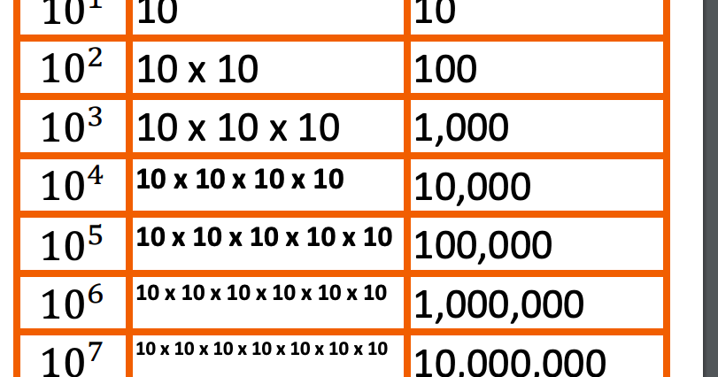 Mrs. Karlonas' Blog : POWERS of 10 CHART