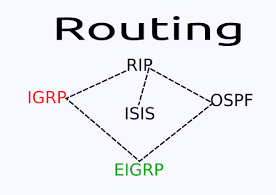 Jenis-jenis Routing - Berbagi Itu Indah