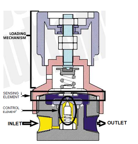 An Introduction To Pressure Regulators ,Types ,Selection And Application