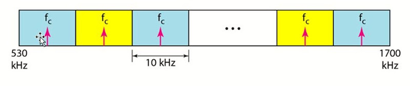 Lecture in Analog Transmission | Forouzan
